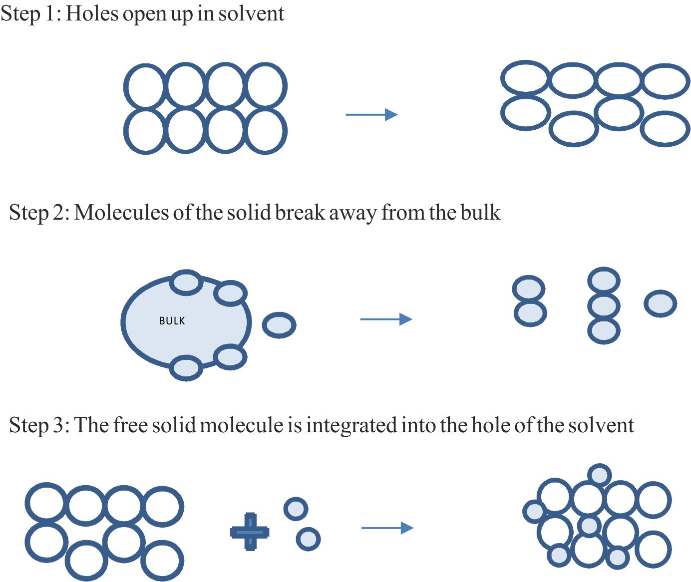 Figure 1. Process of Solubilization (Patil et al., 2011)