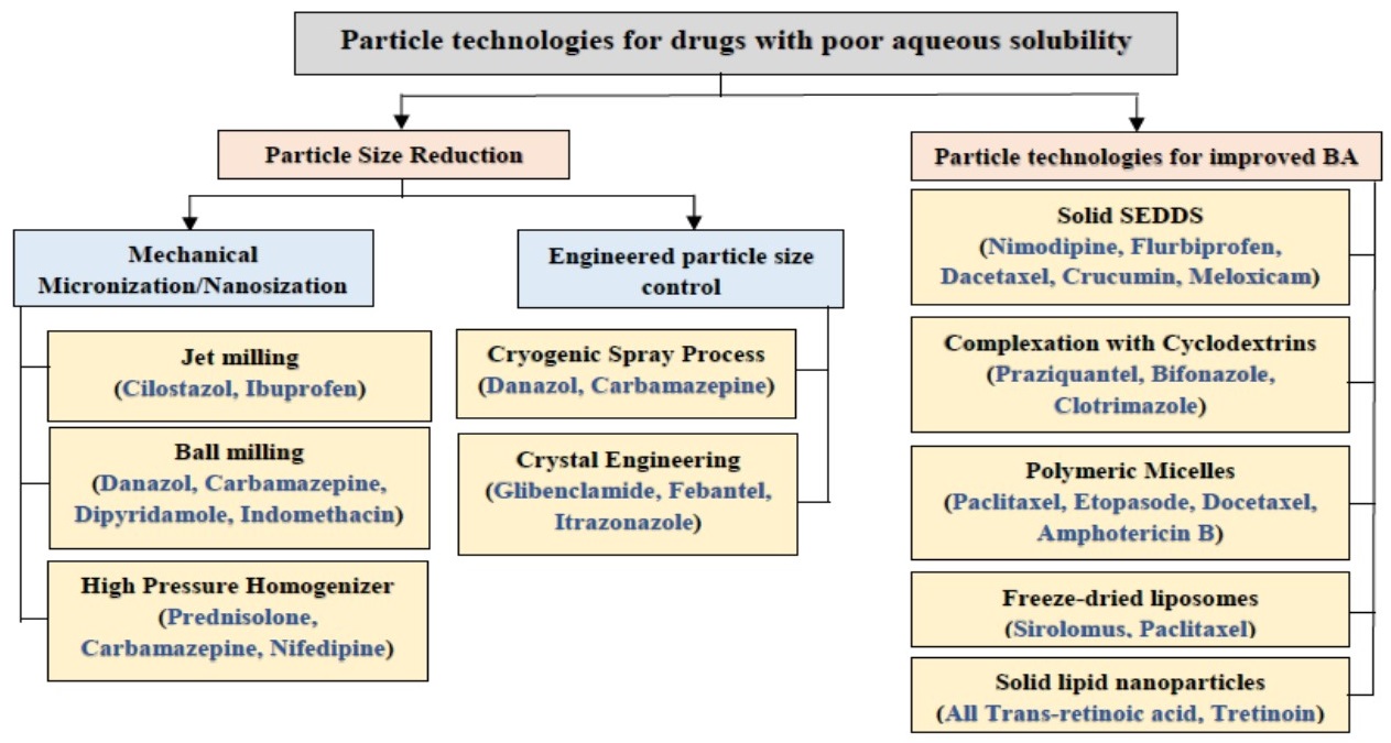 Figure 3. Particle size reduction techniques with drug examples